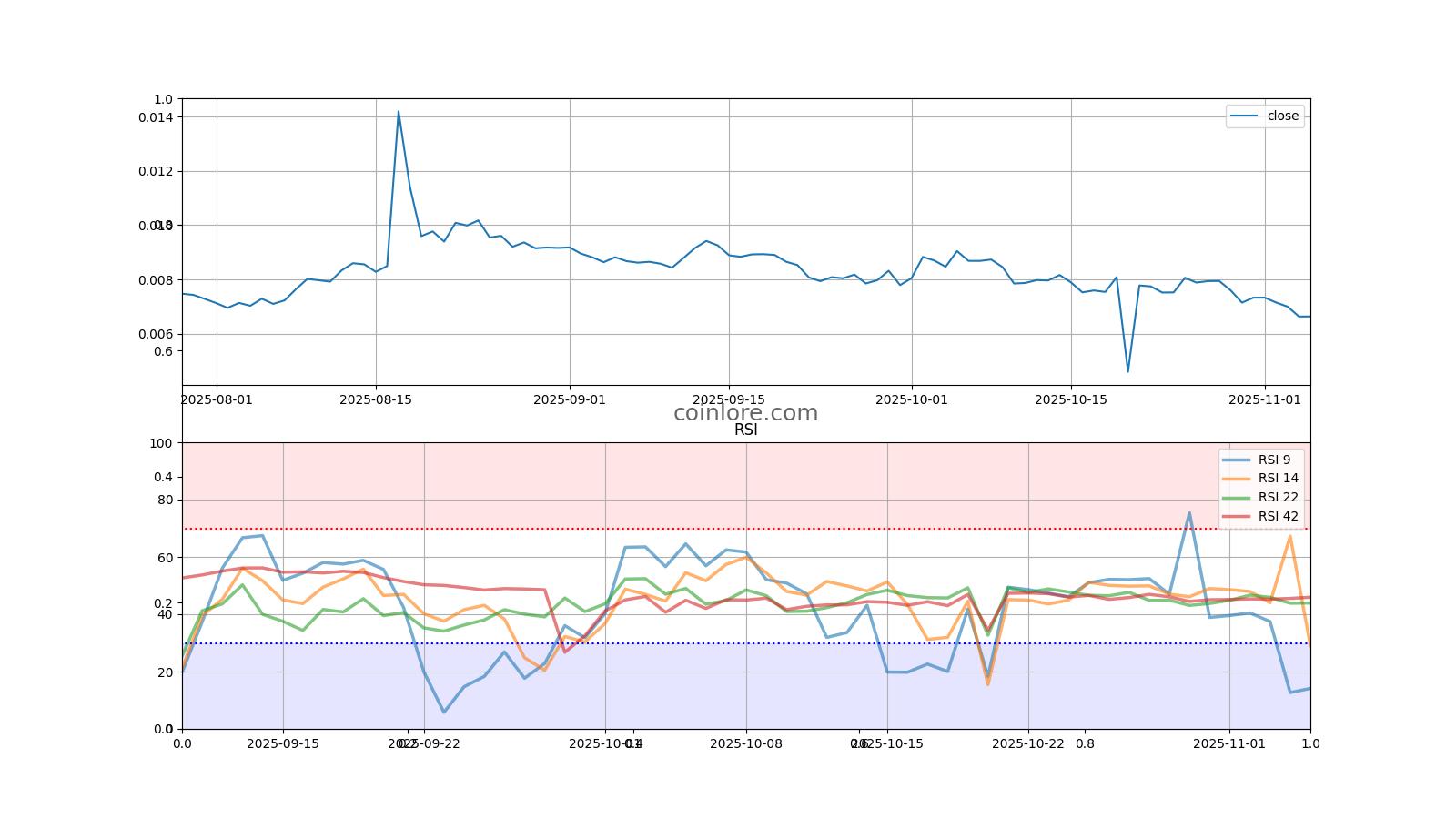 Abyss RSI indicator