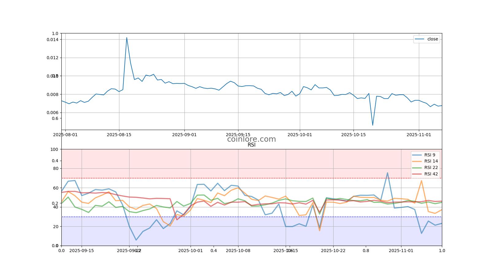 어비스 RSI indicator