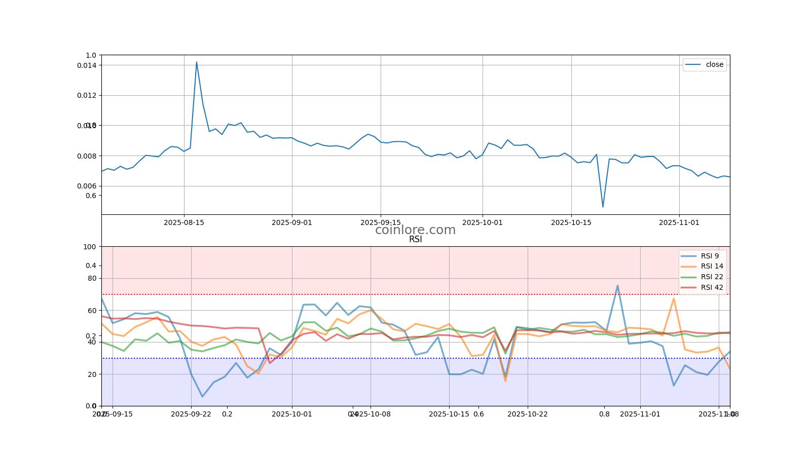 Abyss RSI indicator