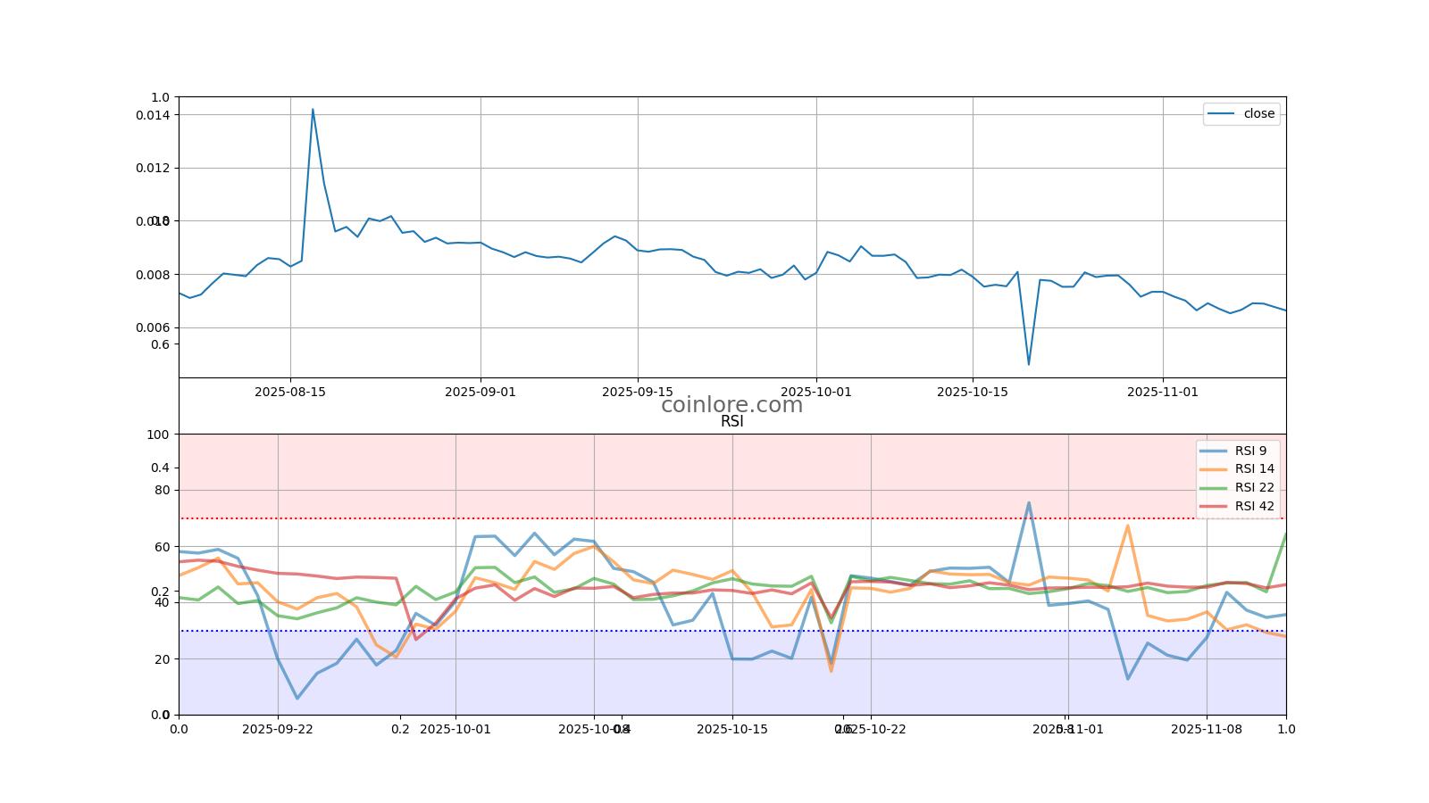 Abyss RSI indicator