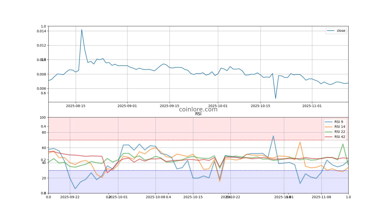 어비스 RSI indicator