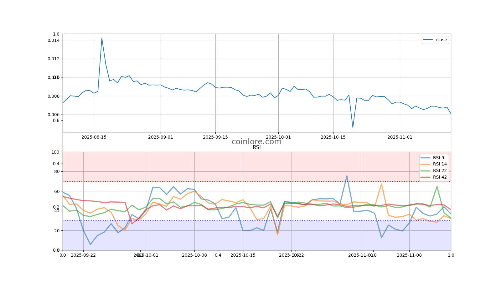 Abyss RSI indicator