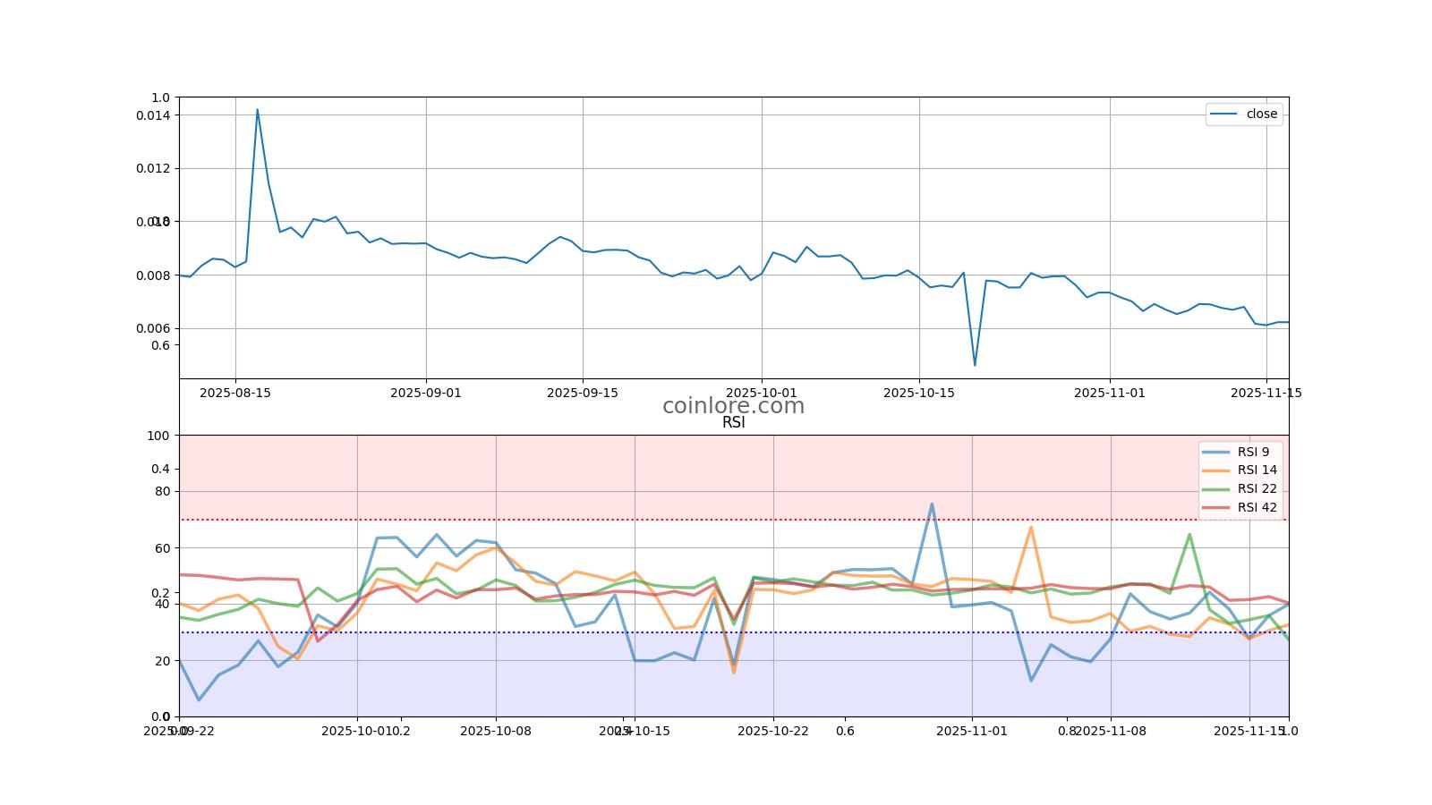 Abyss RSI indicator