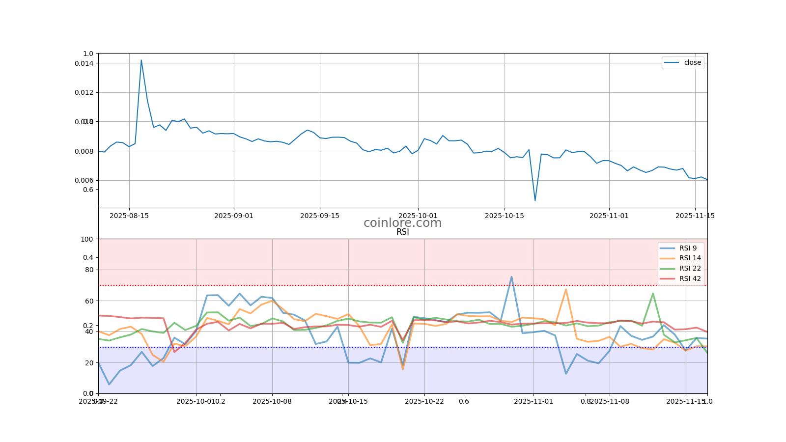 Abyss RSI indicator