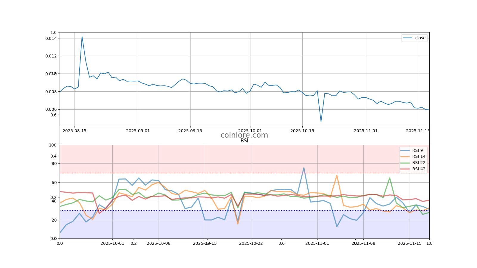 Abyss RSI indicator