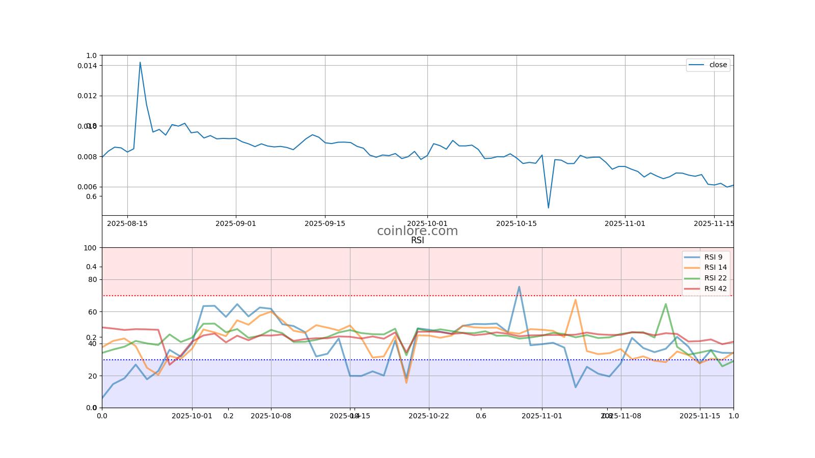 Abyss RSI indicator