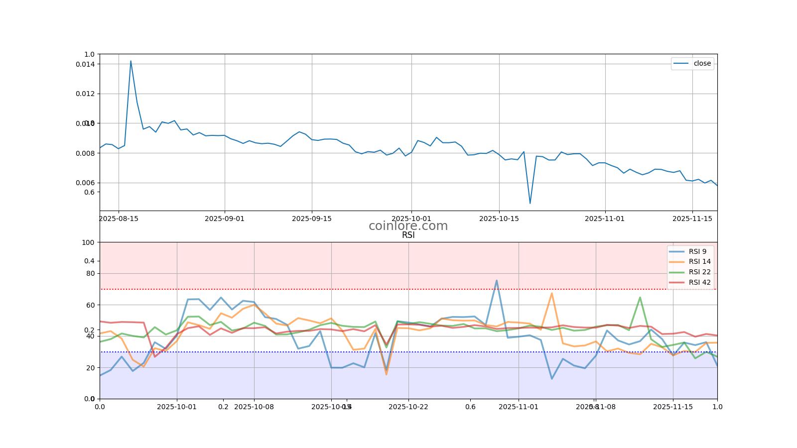 Abyss RSI indicator