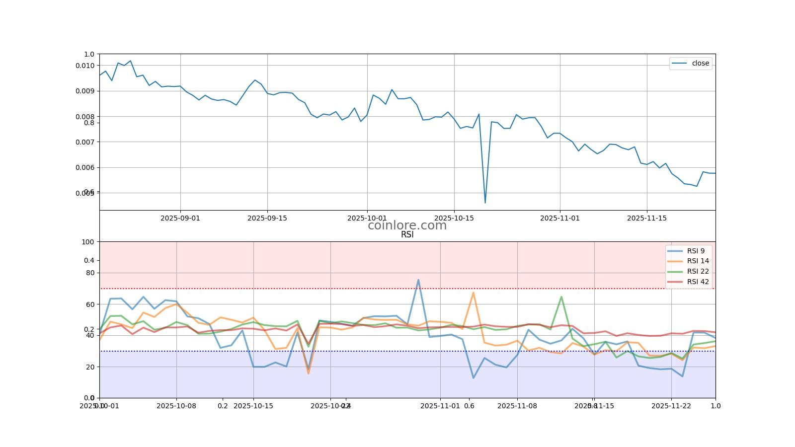 어비스 RSI indicator