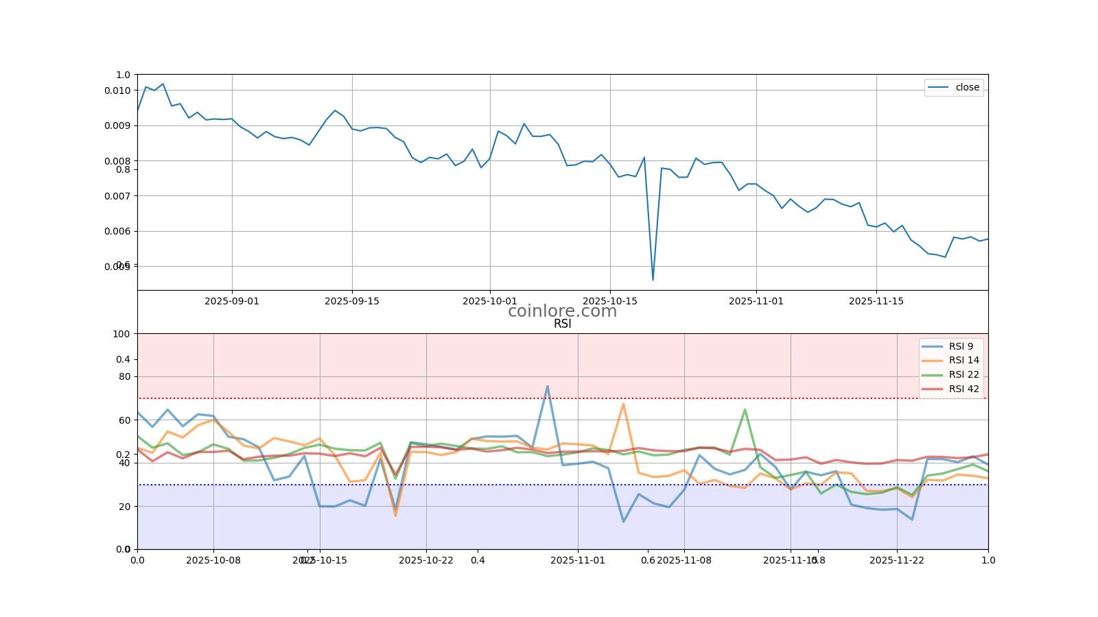 Abyss RSI indicator