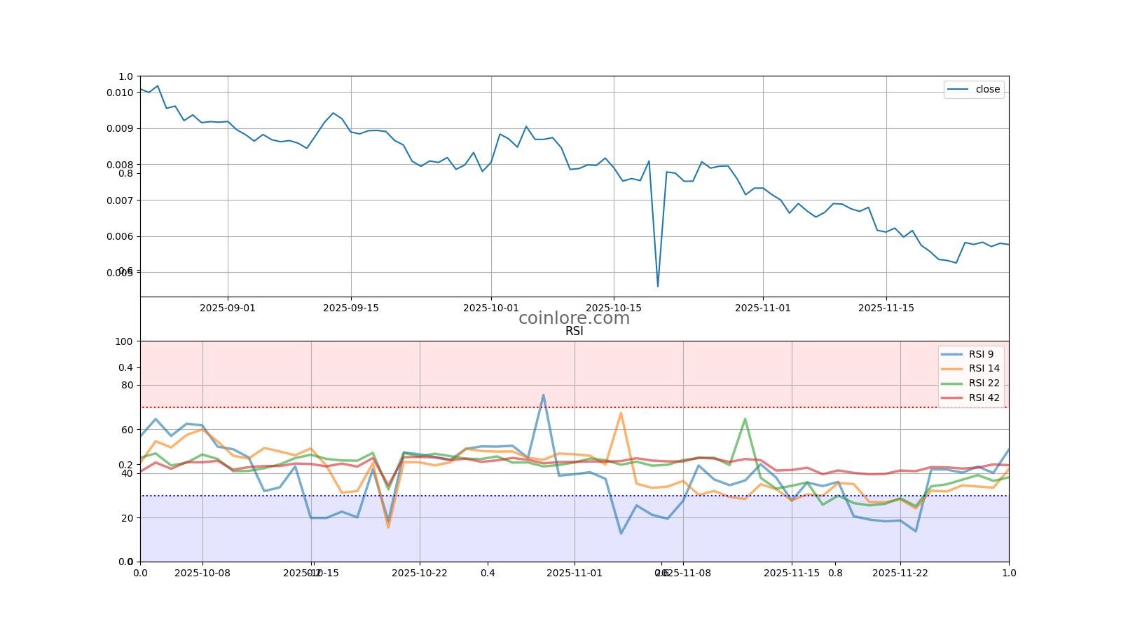 Abyss RSI indicator