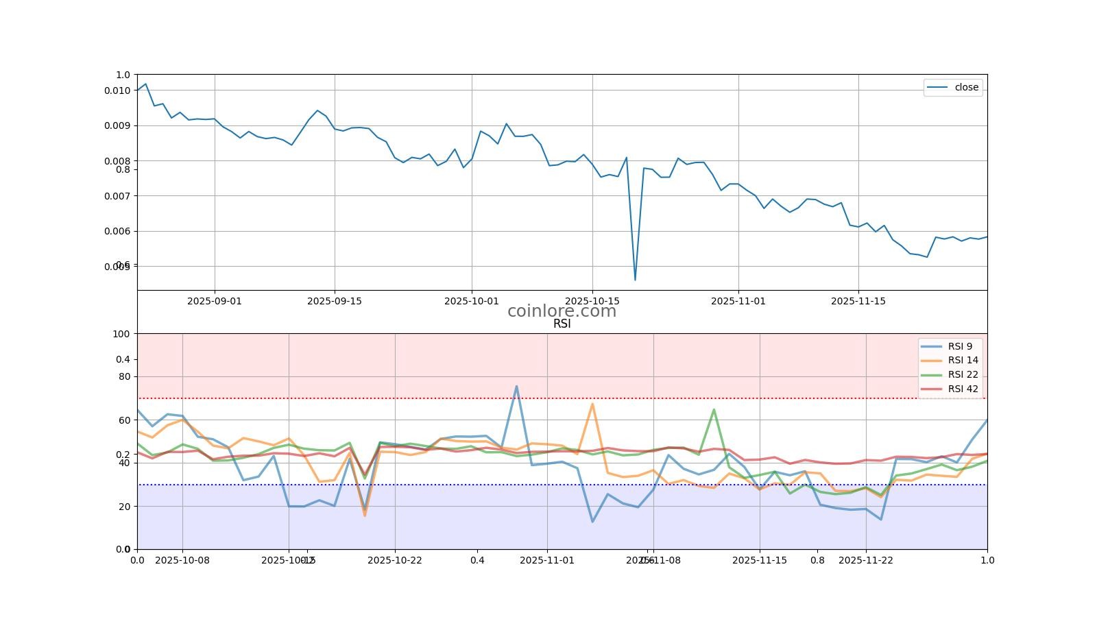 Abyss RSI indicator
