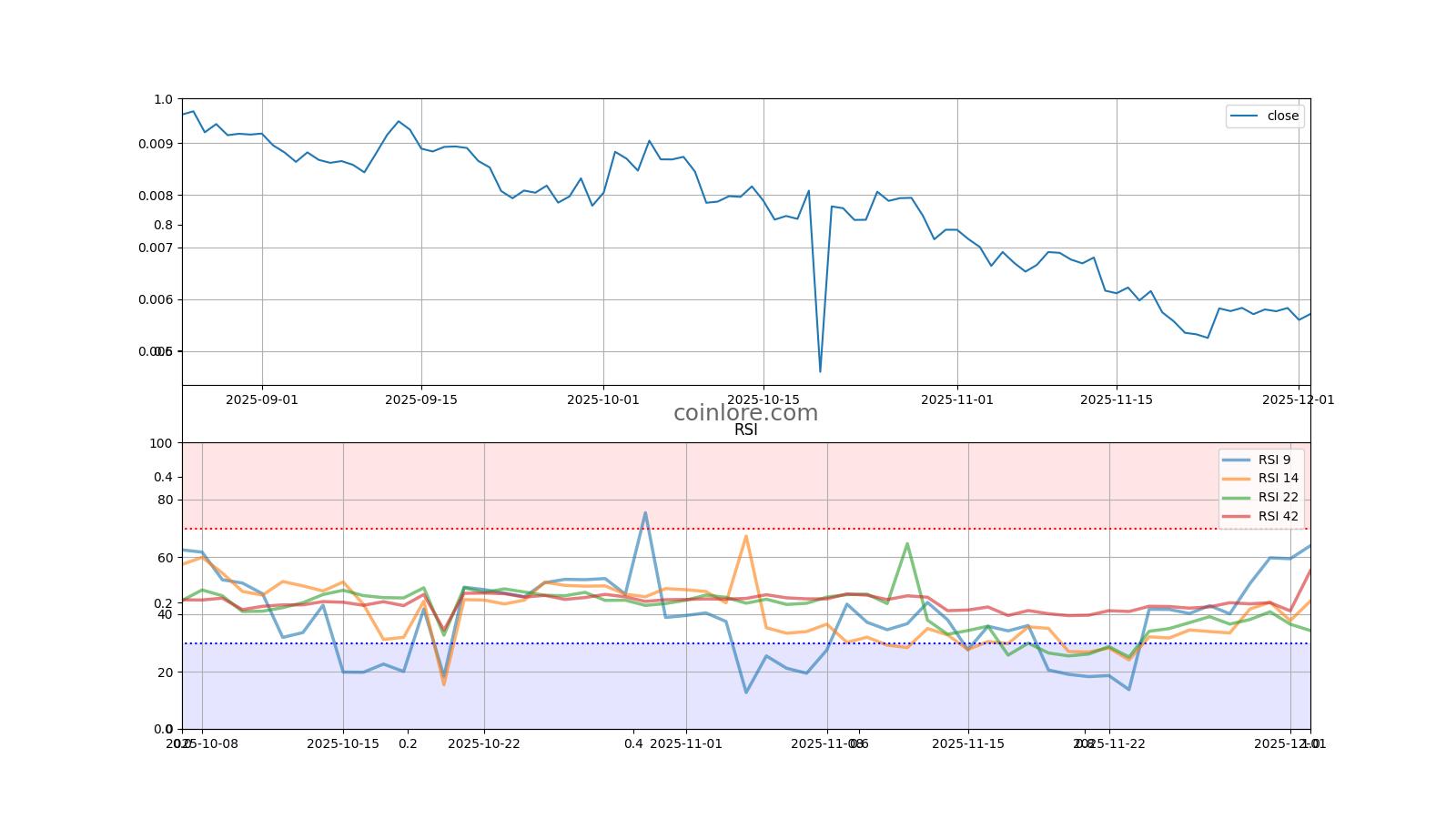Abyss RSI indicator
