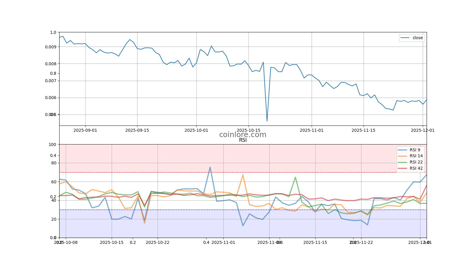 Abyss RSI indicator