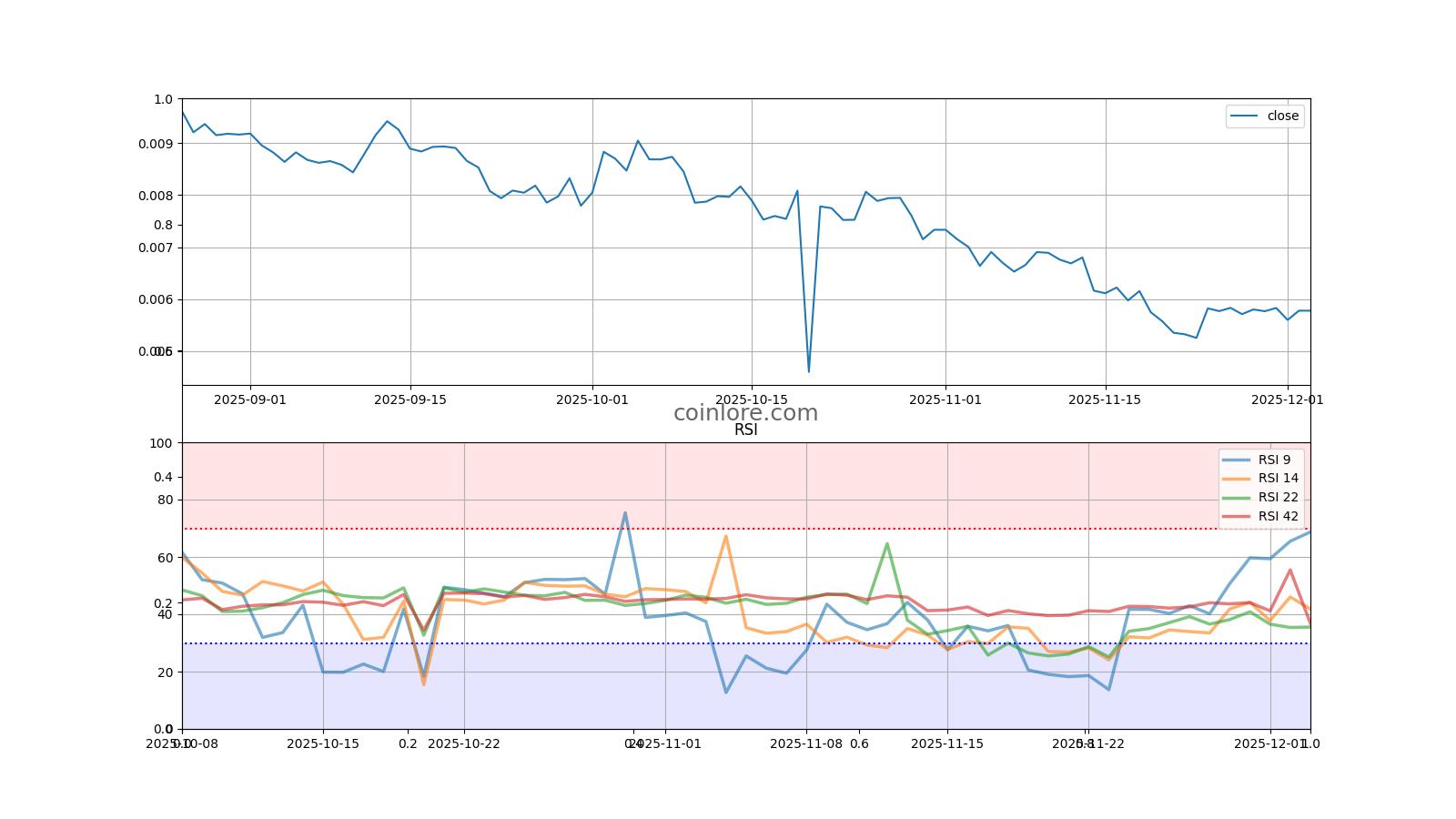 Abyss RSI indicator