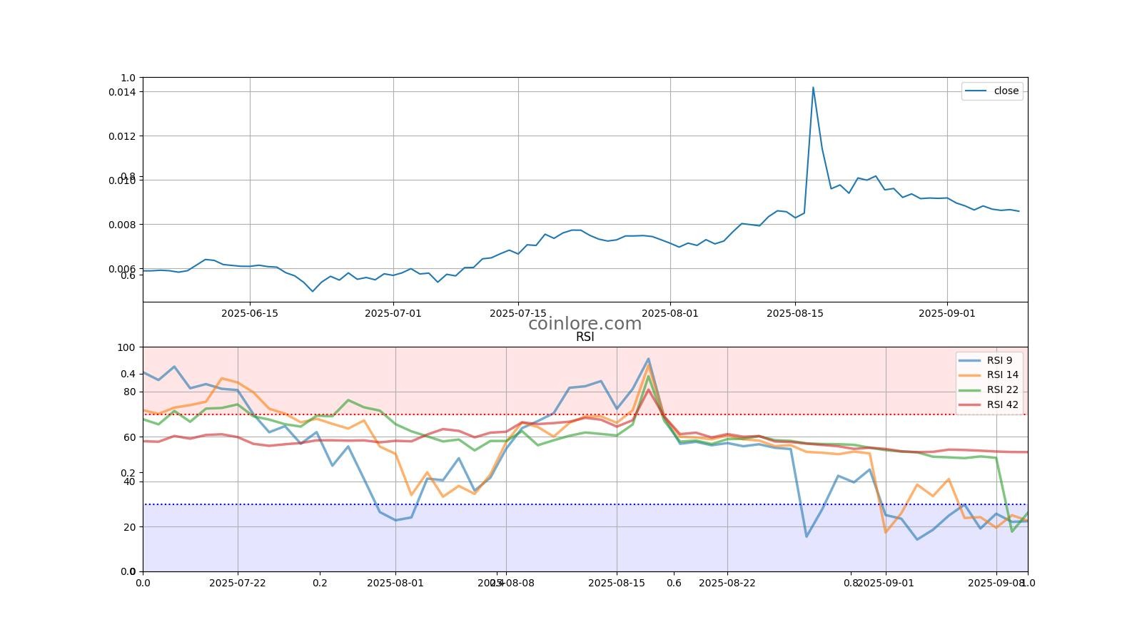 Abyss RSI indicator