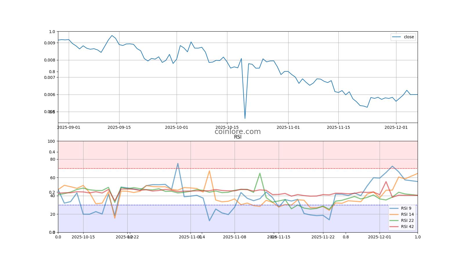 Abyss RSI indicator