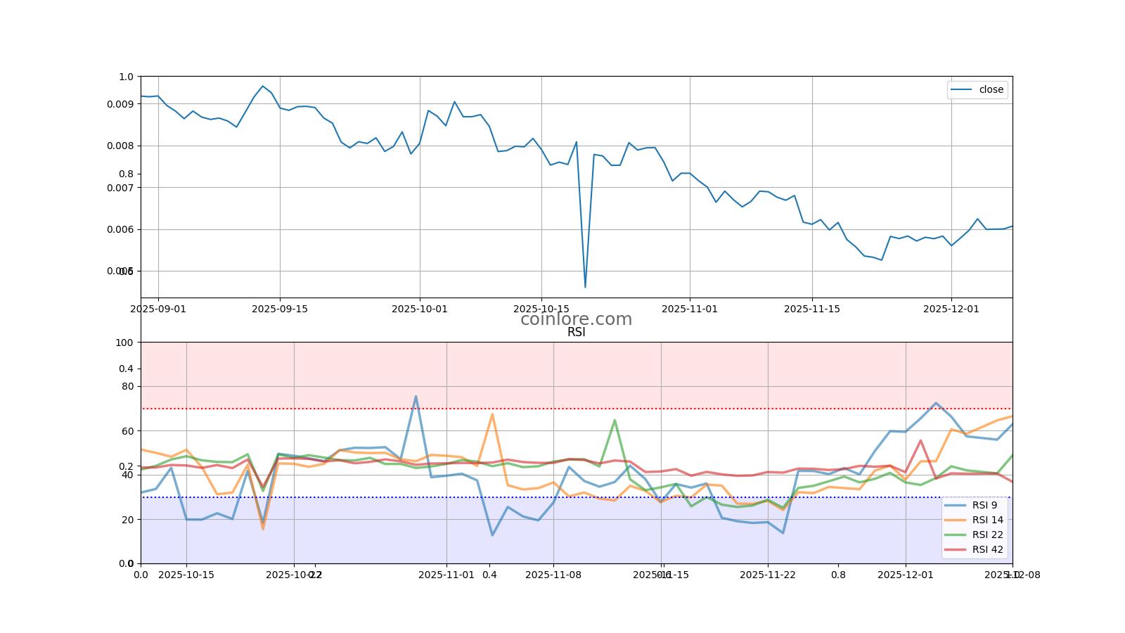 Abyss RSI indicator