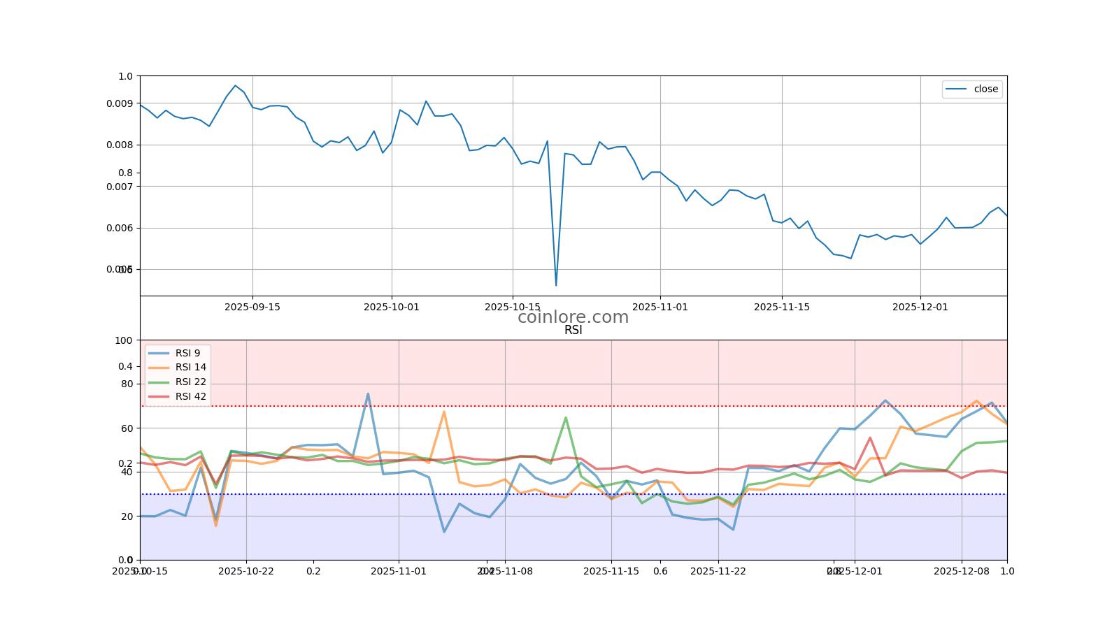 Abyss RSI indicator