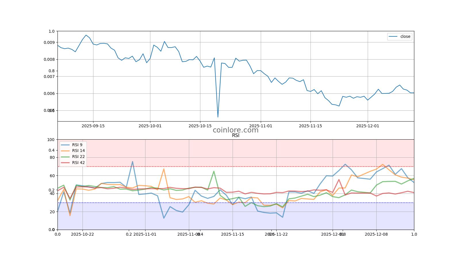 Abyss RSI indicator