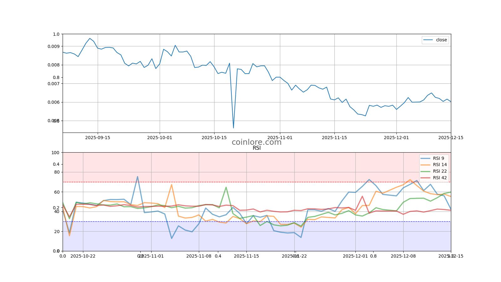Abyss RSI indicator