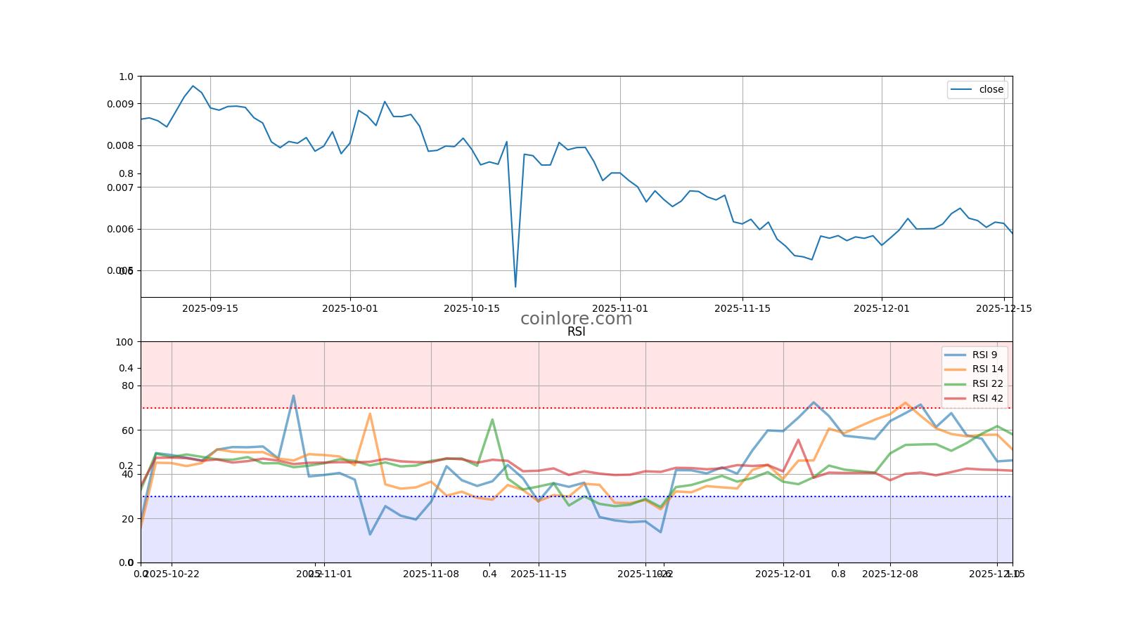 Abyss RSI indicator