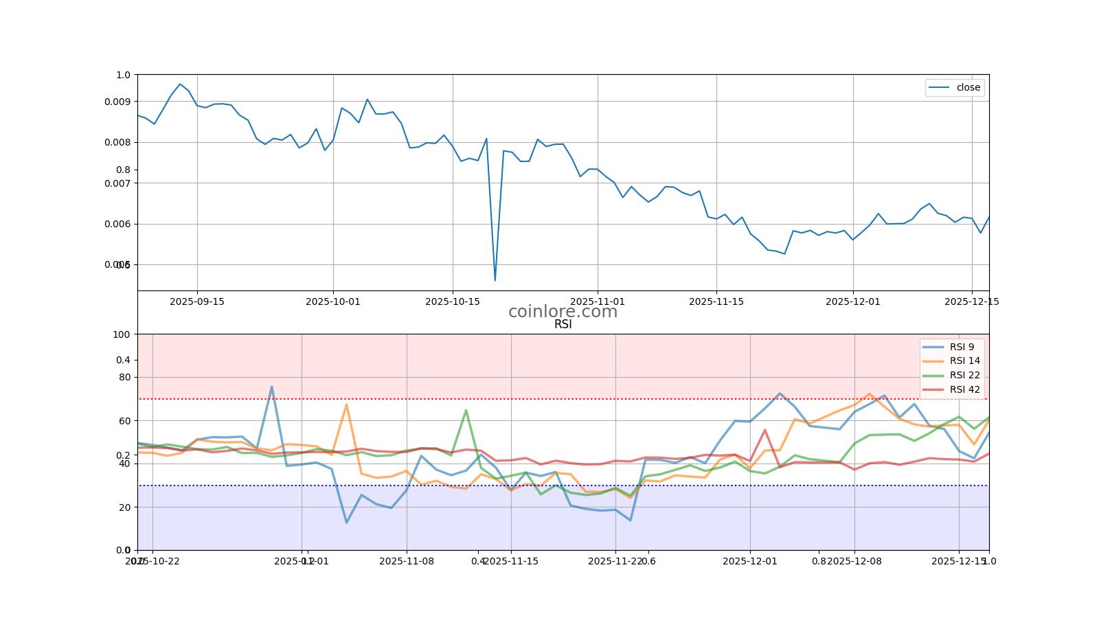 Abyss RSI indicator