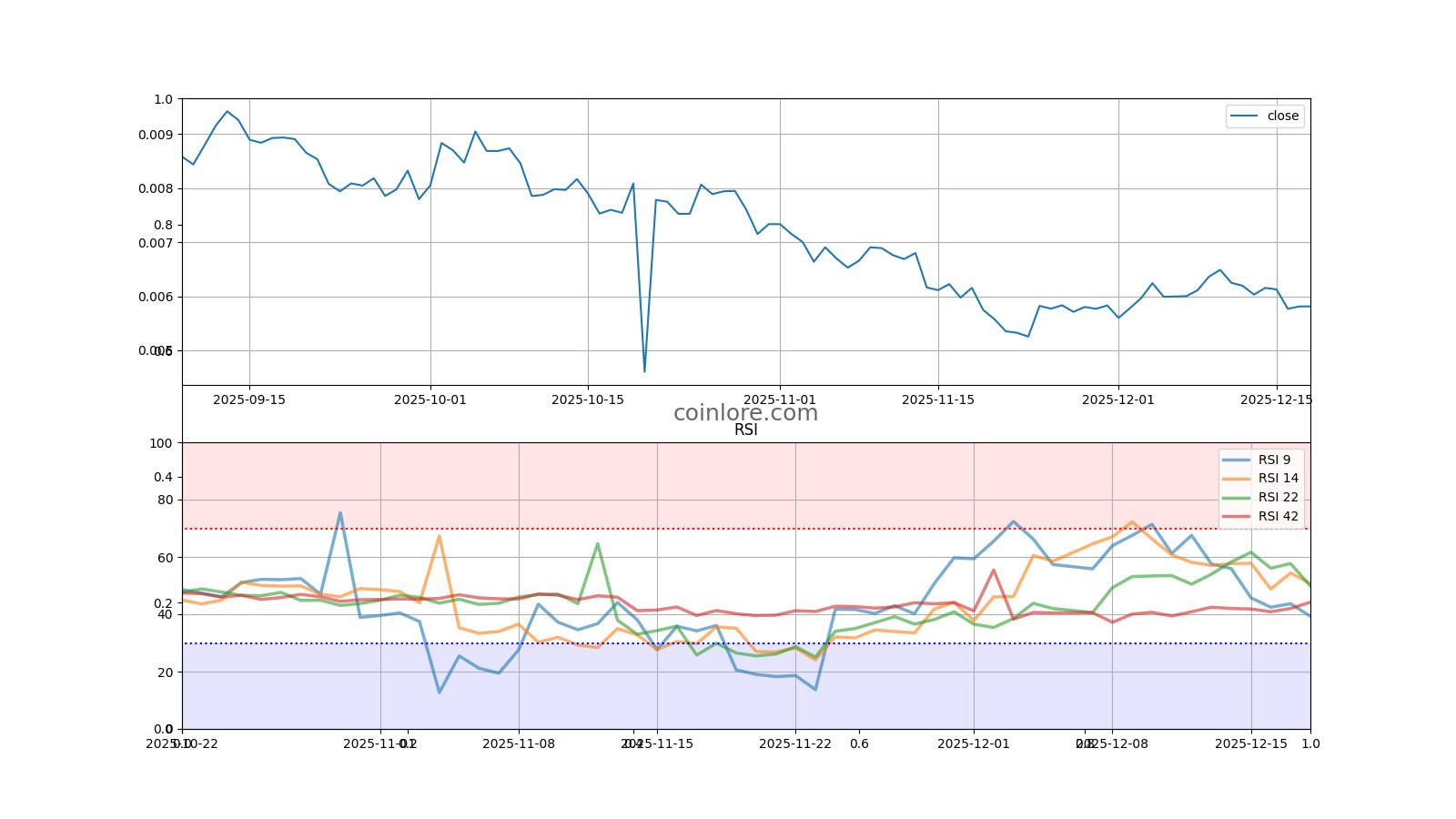 Abyss RSI indicator