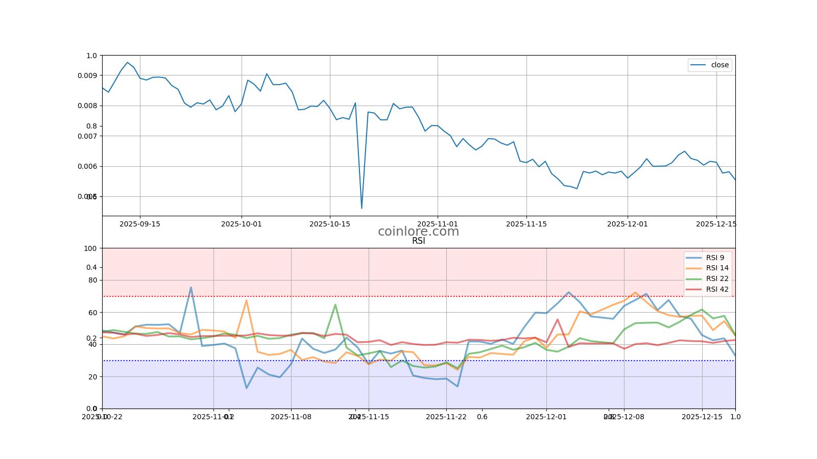 Abyss RSI indicator