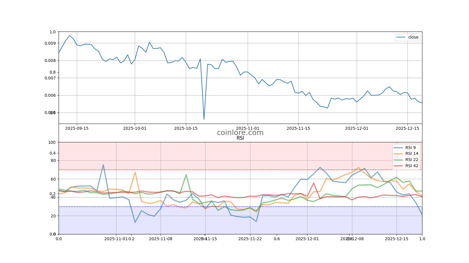 Abyss RSI indicator