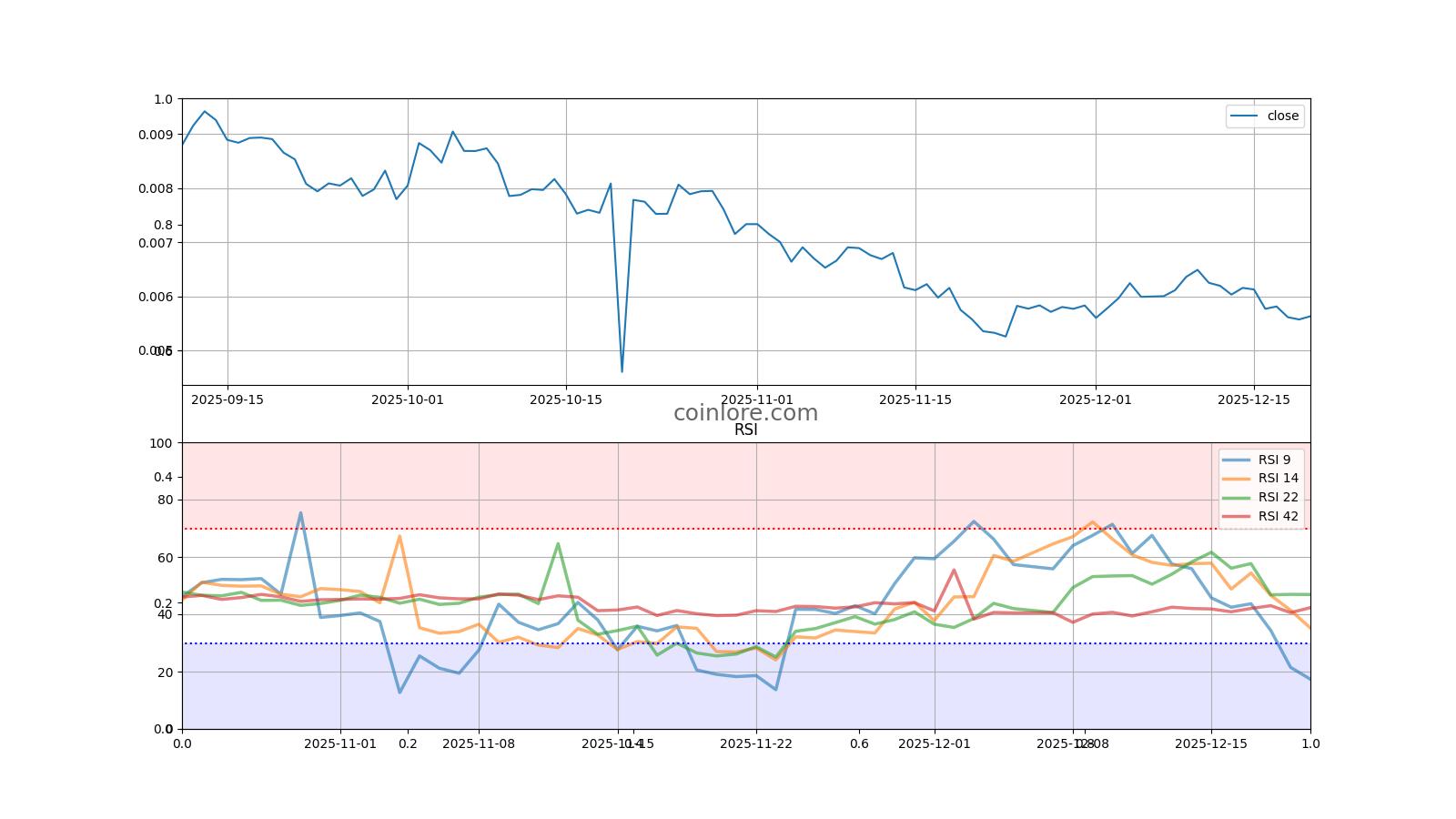 Abyss RSI indicator
