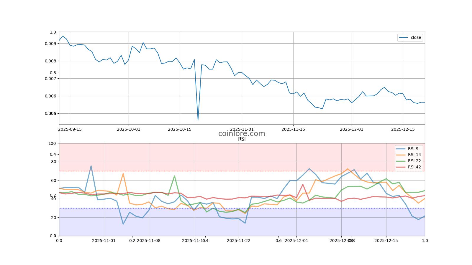Abyss RSI indicator
