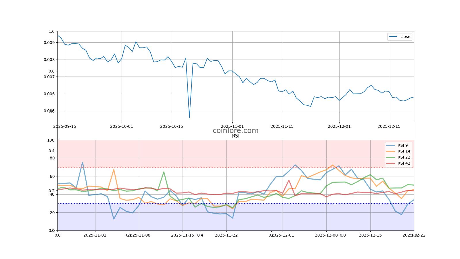Abyss RSI indicator
