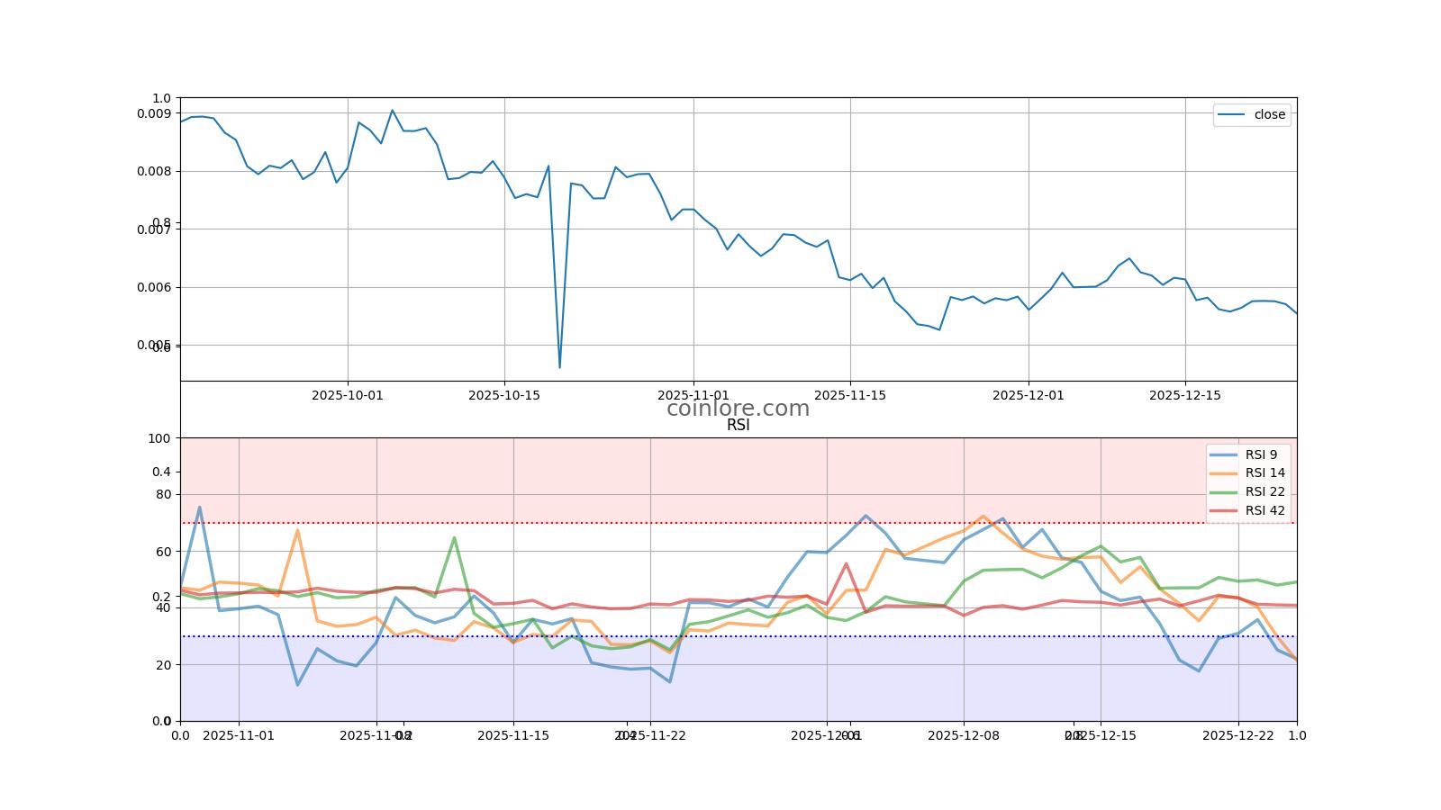 Abyss RSI indicator