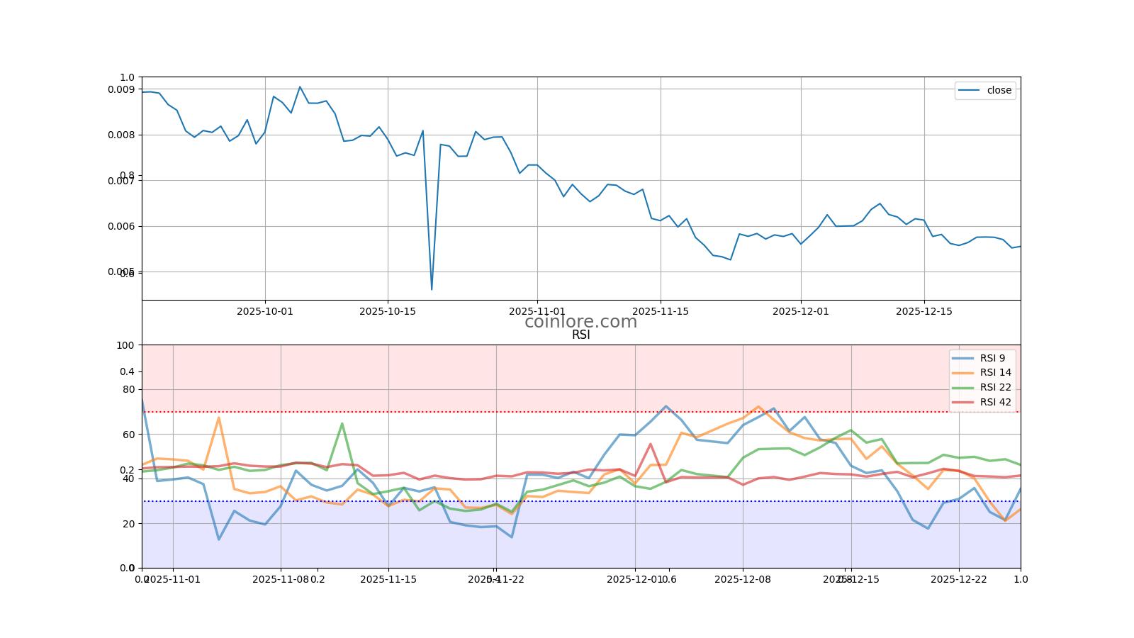 Abyss RSI indicator