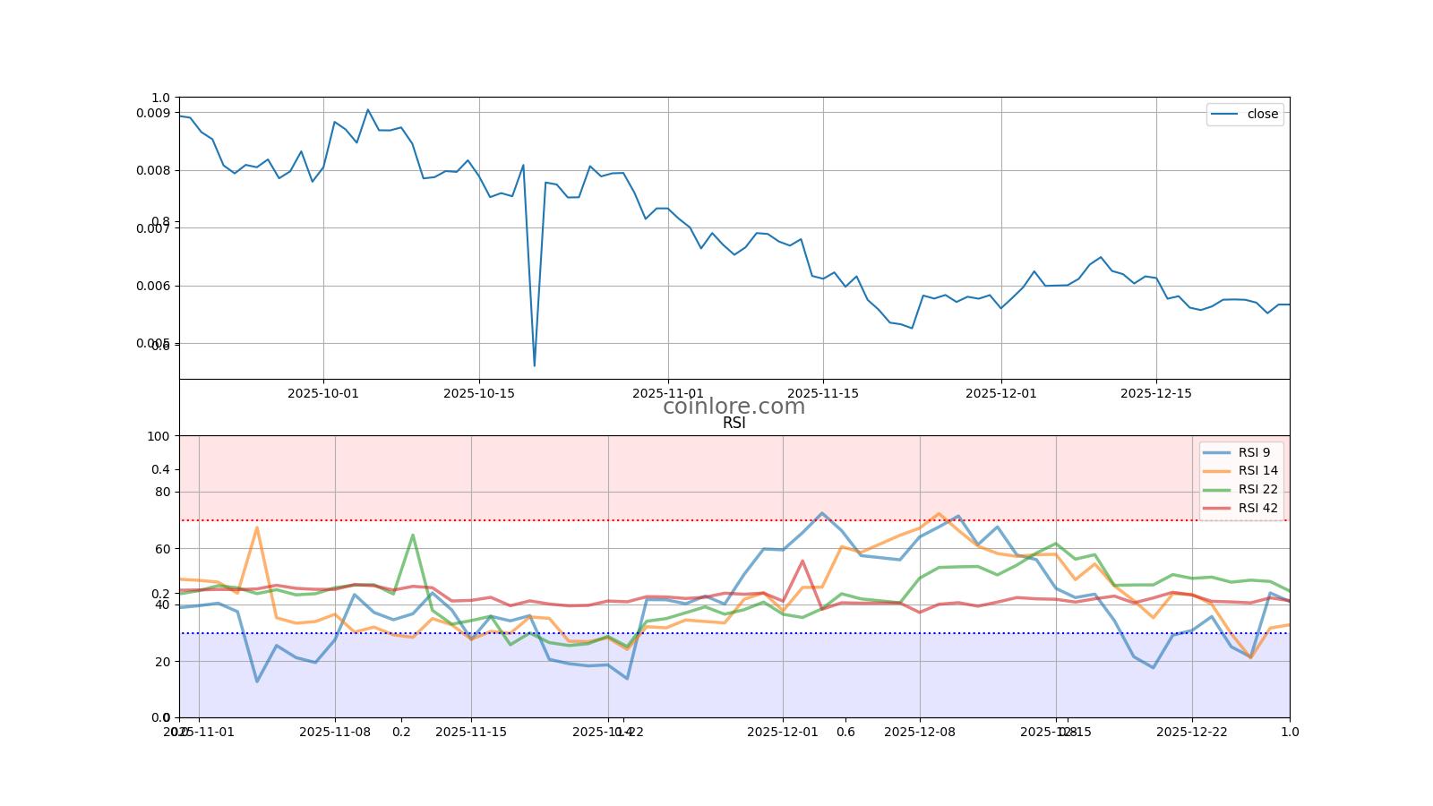 Abyss RSI indicator