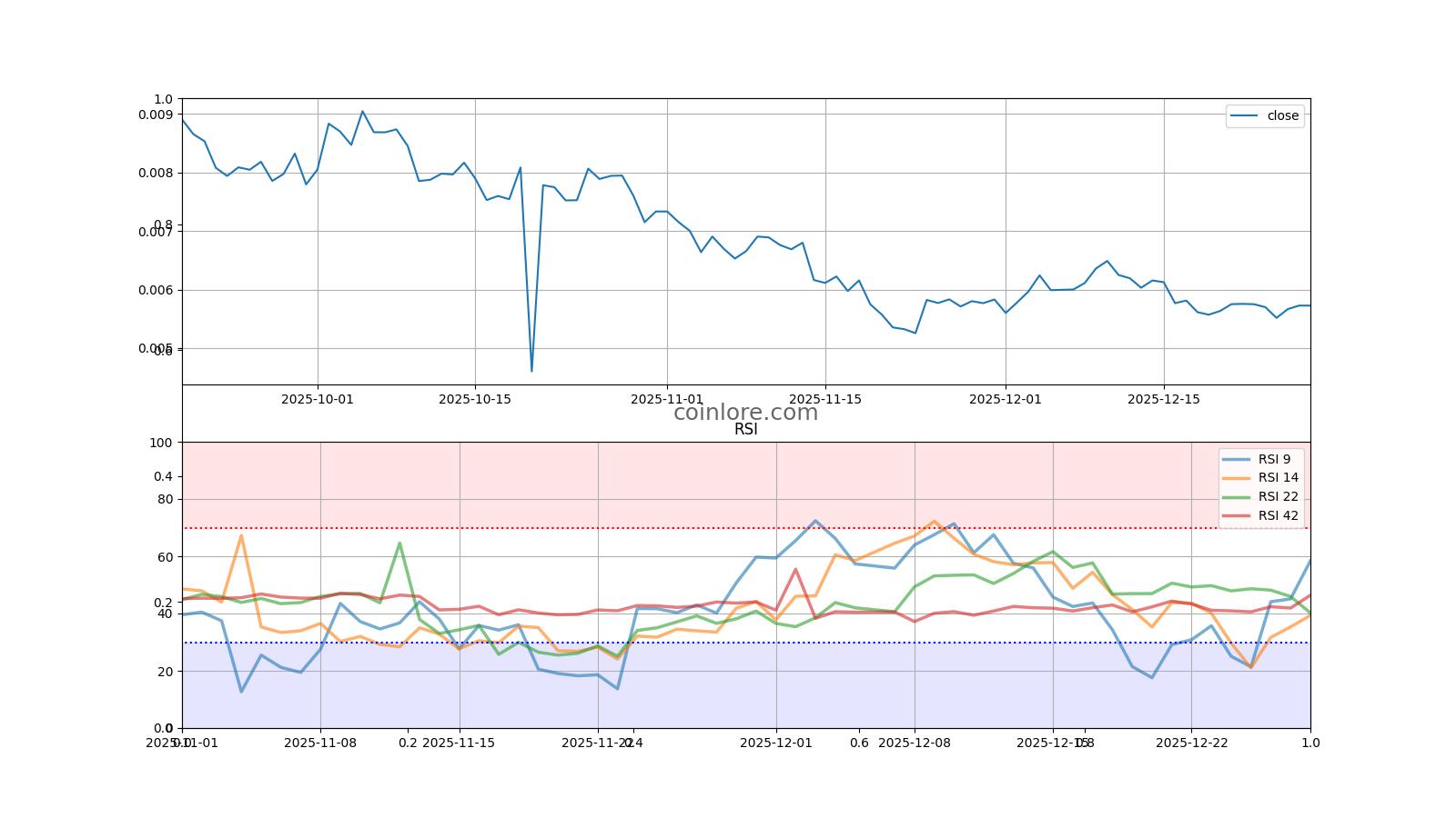 Abyss RSI indicator