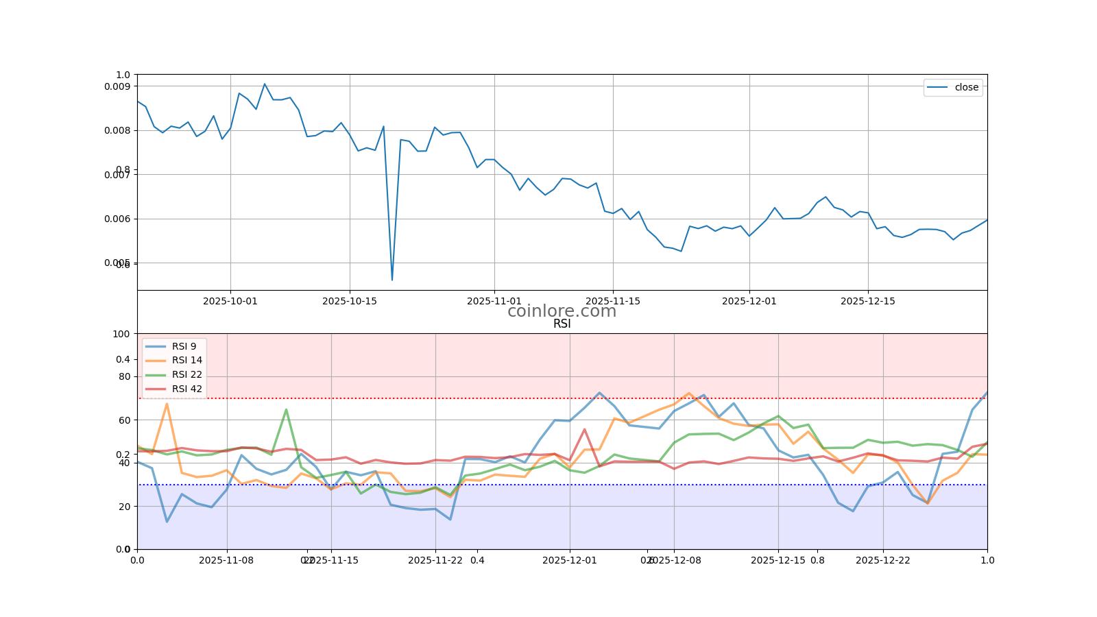 어비스 RSI indicator