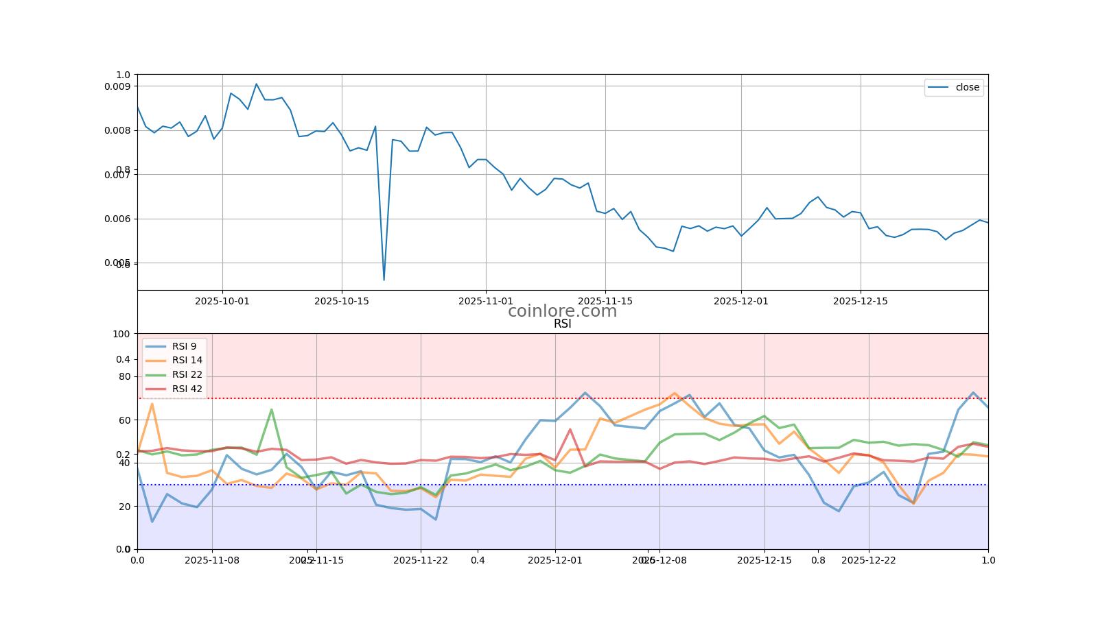 Abyss RSI indicator