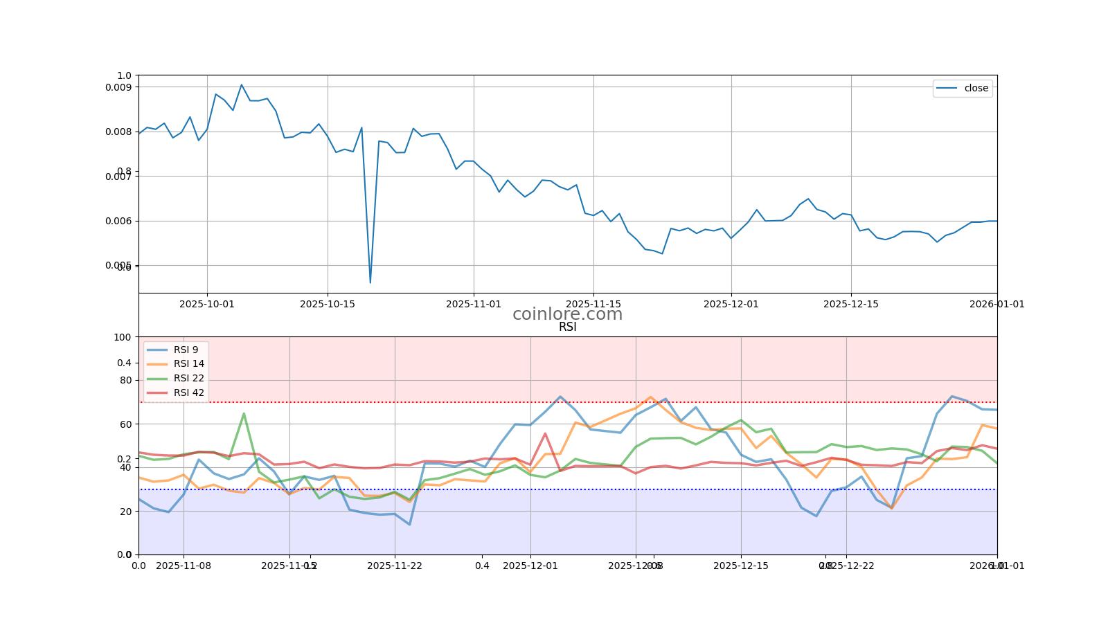 Abyss RSI indicator