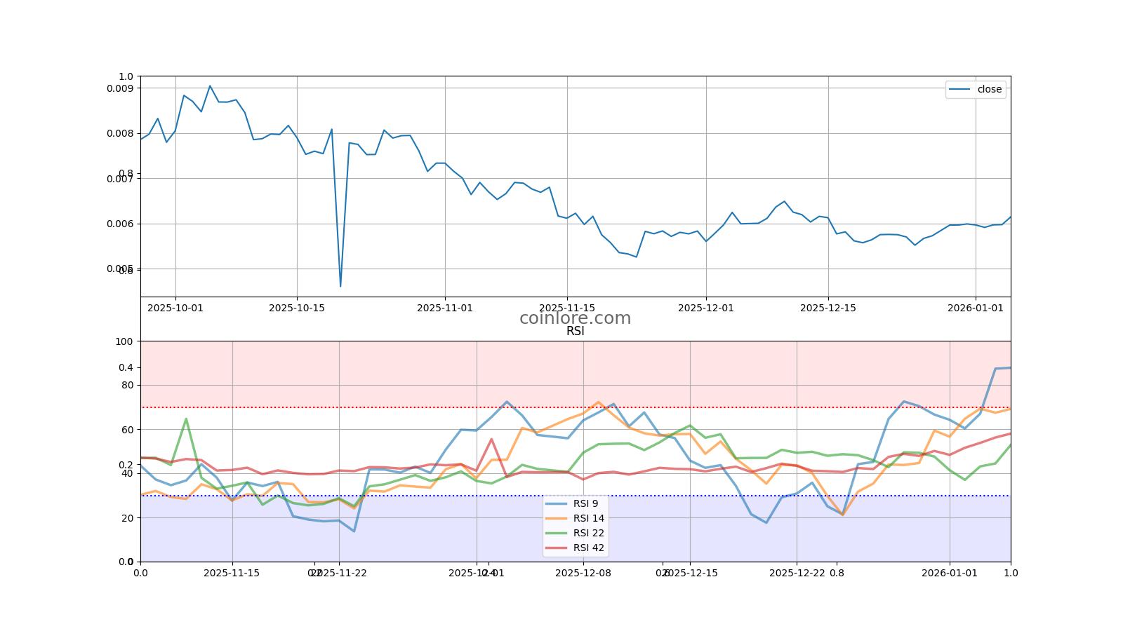 Abyss RSI indicator
