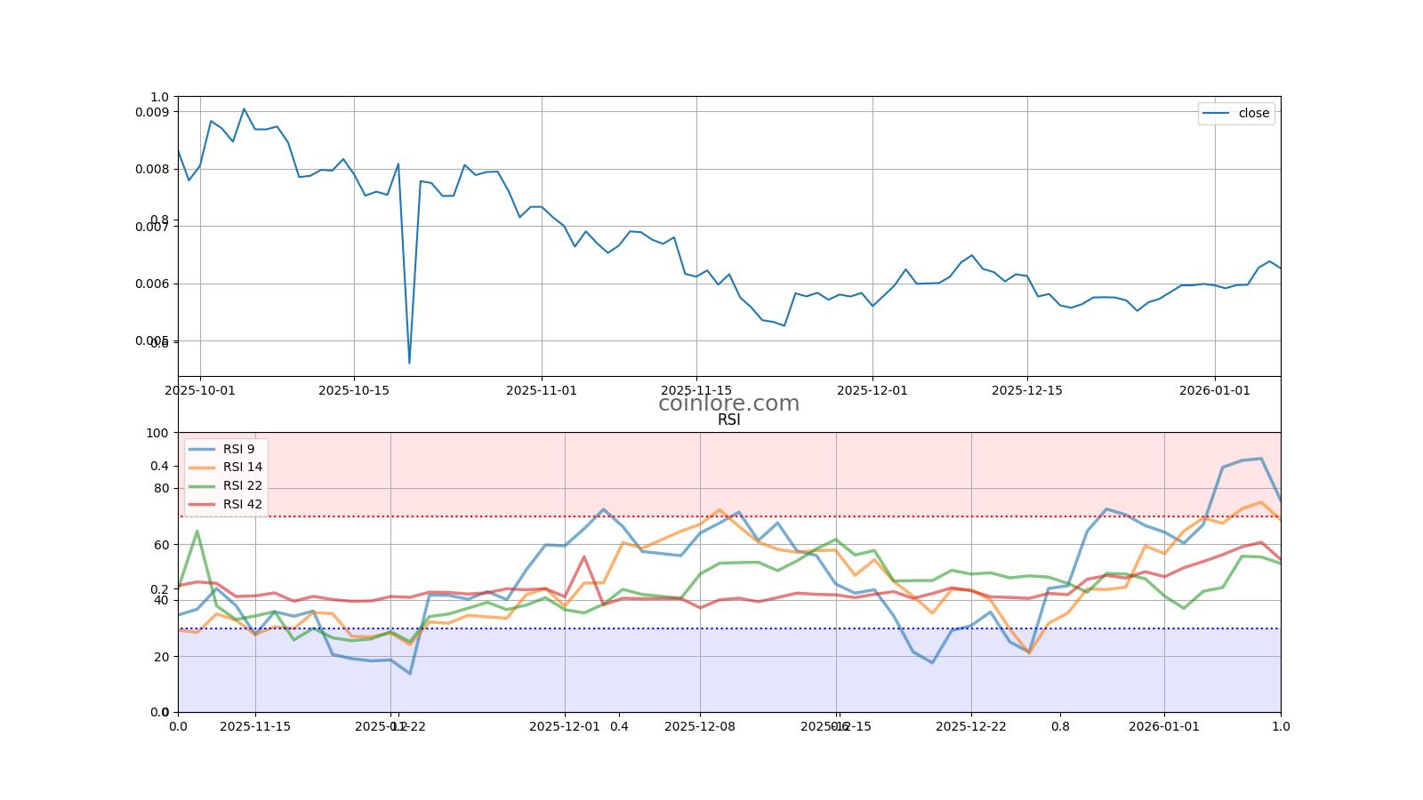 Abyss RSI indicator