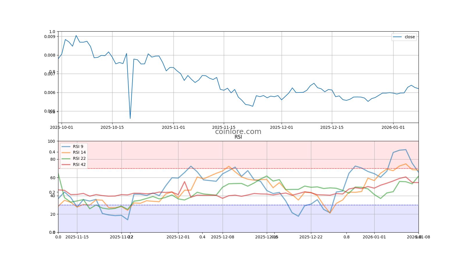 Abyss RSI indicator