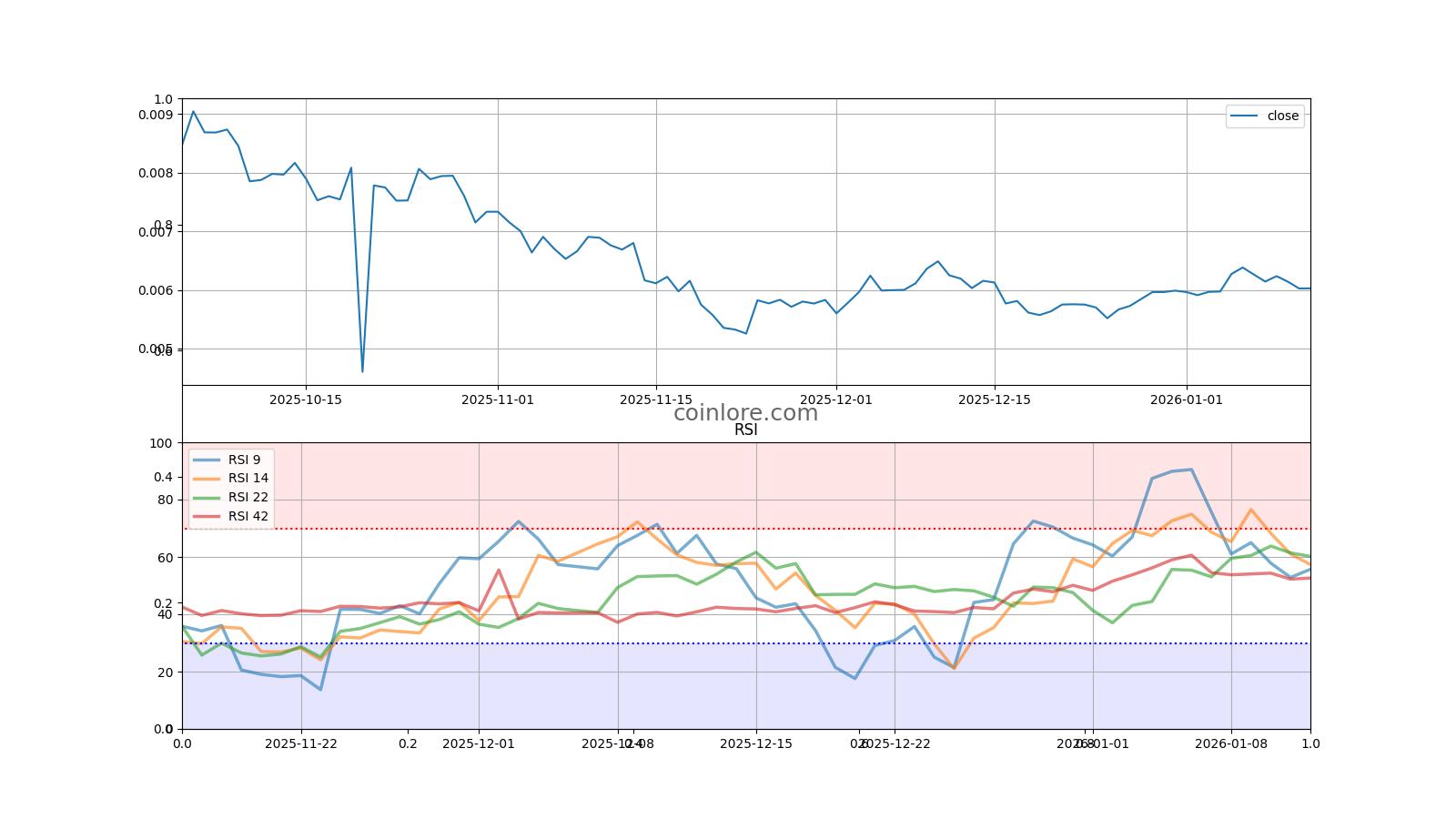 어비스 RSI indicator