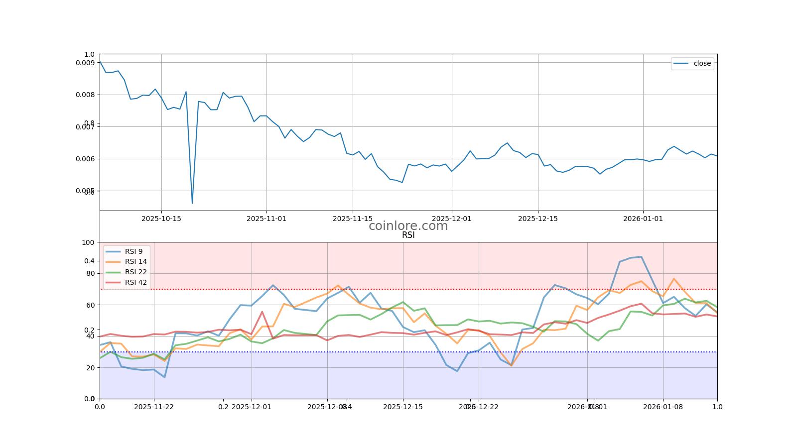 Abyss RSI indicator