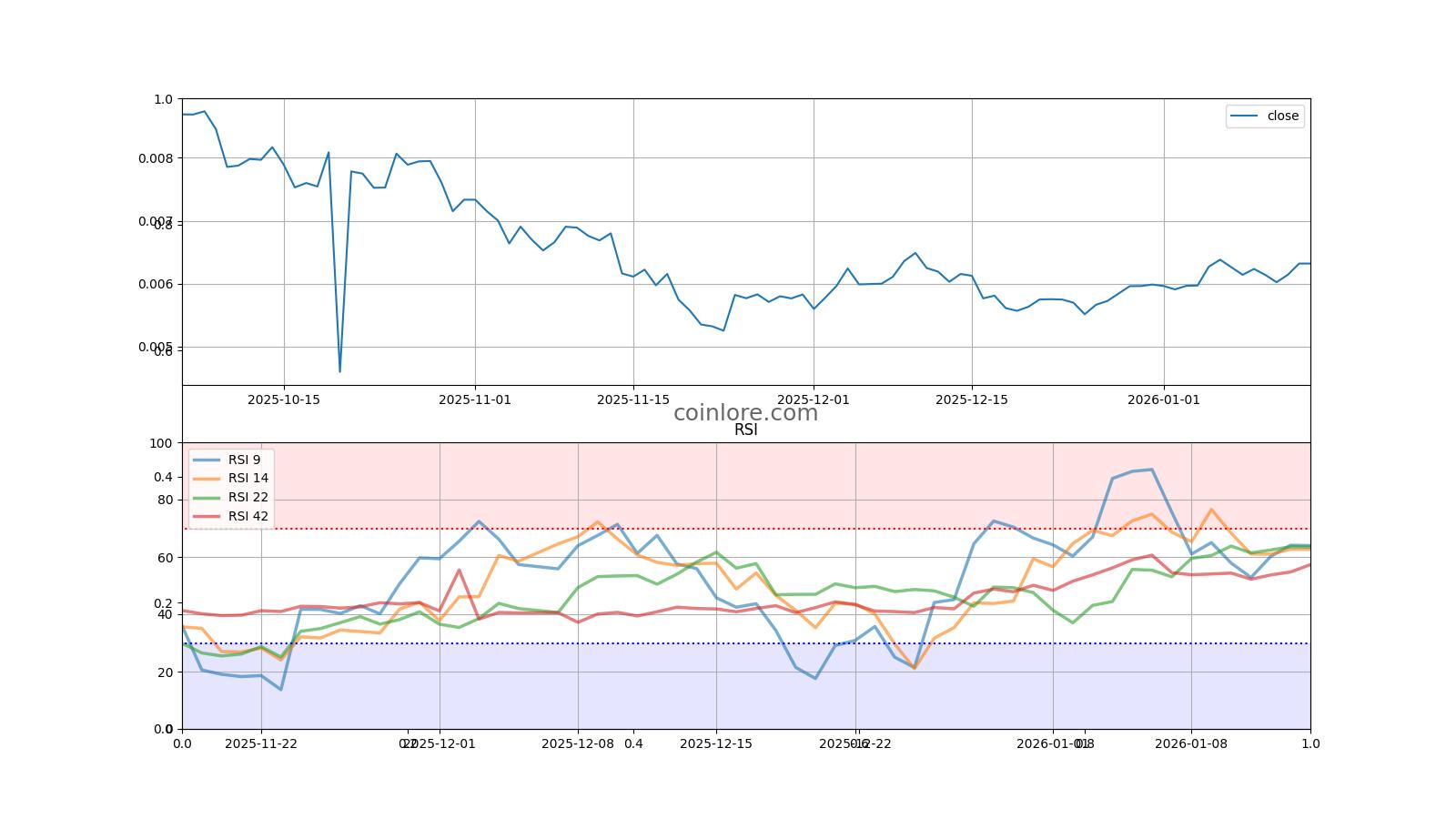 Abyss RSI indicator