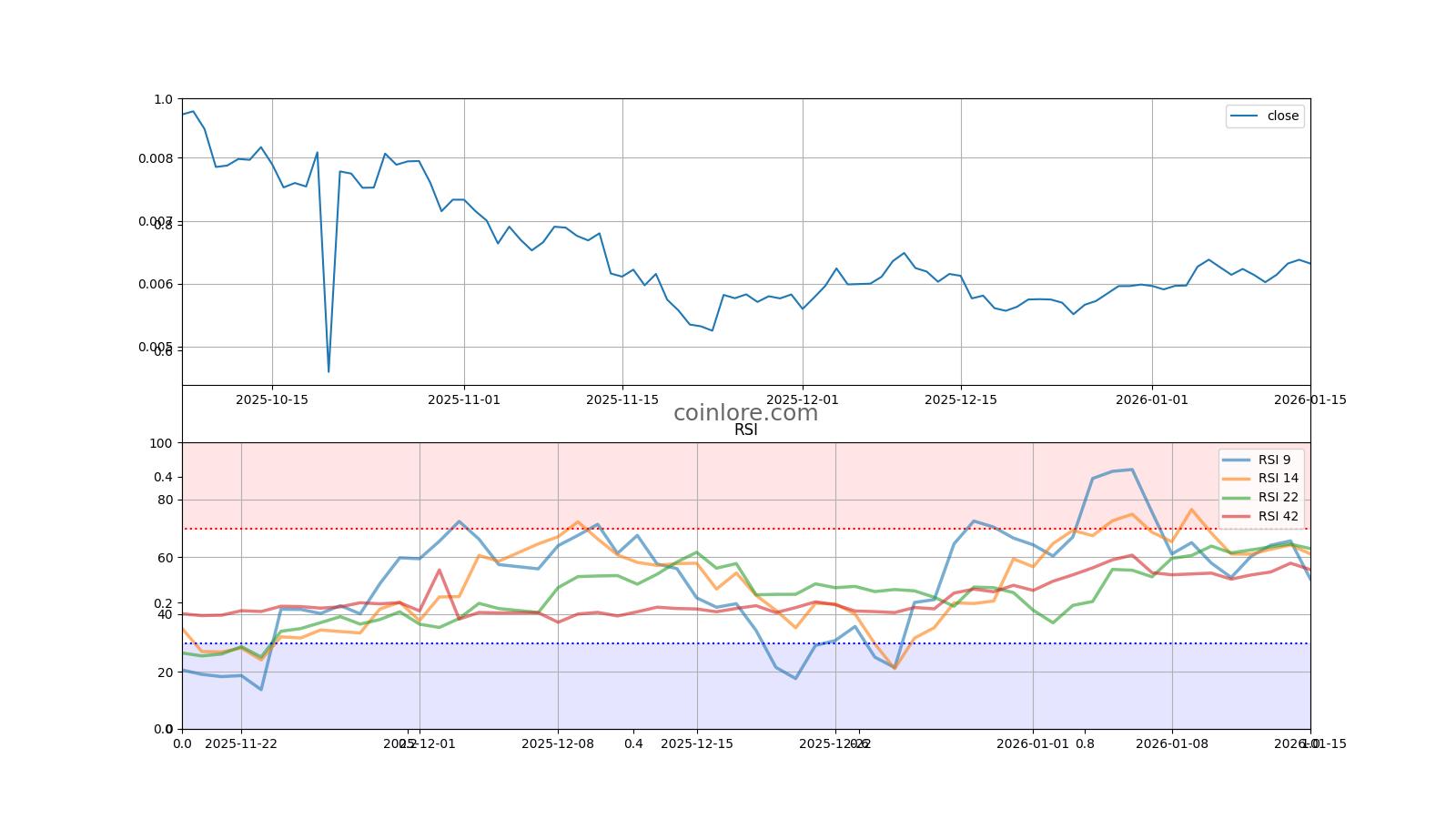 Abyss RSI indicator