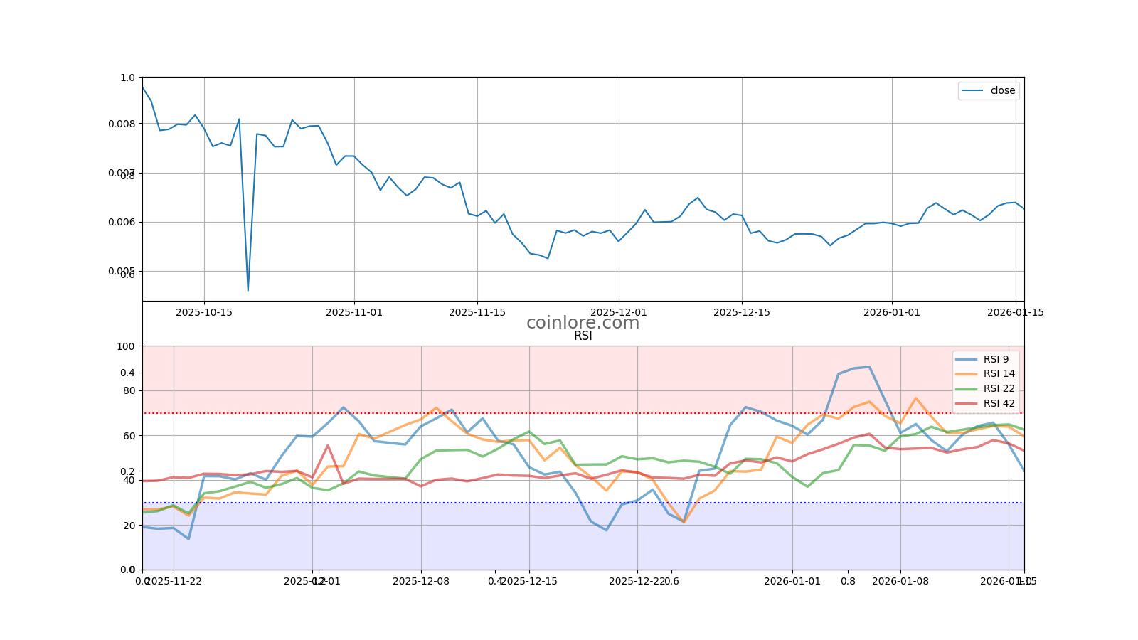 Abyss RSI indicator
