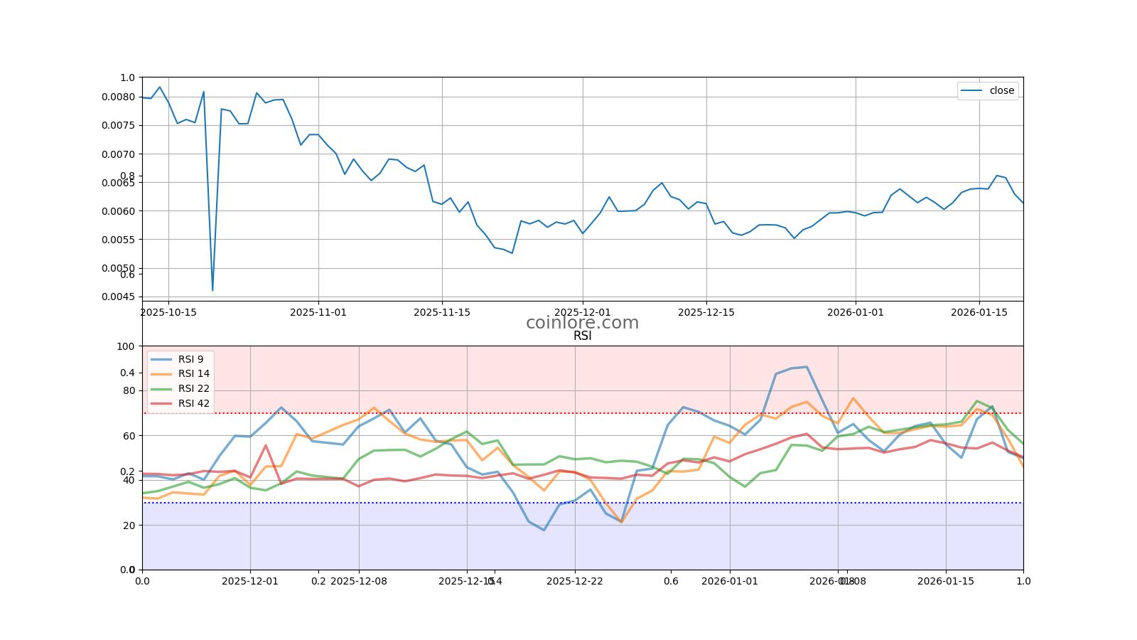 Abyss RSI indicator