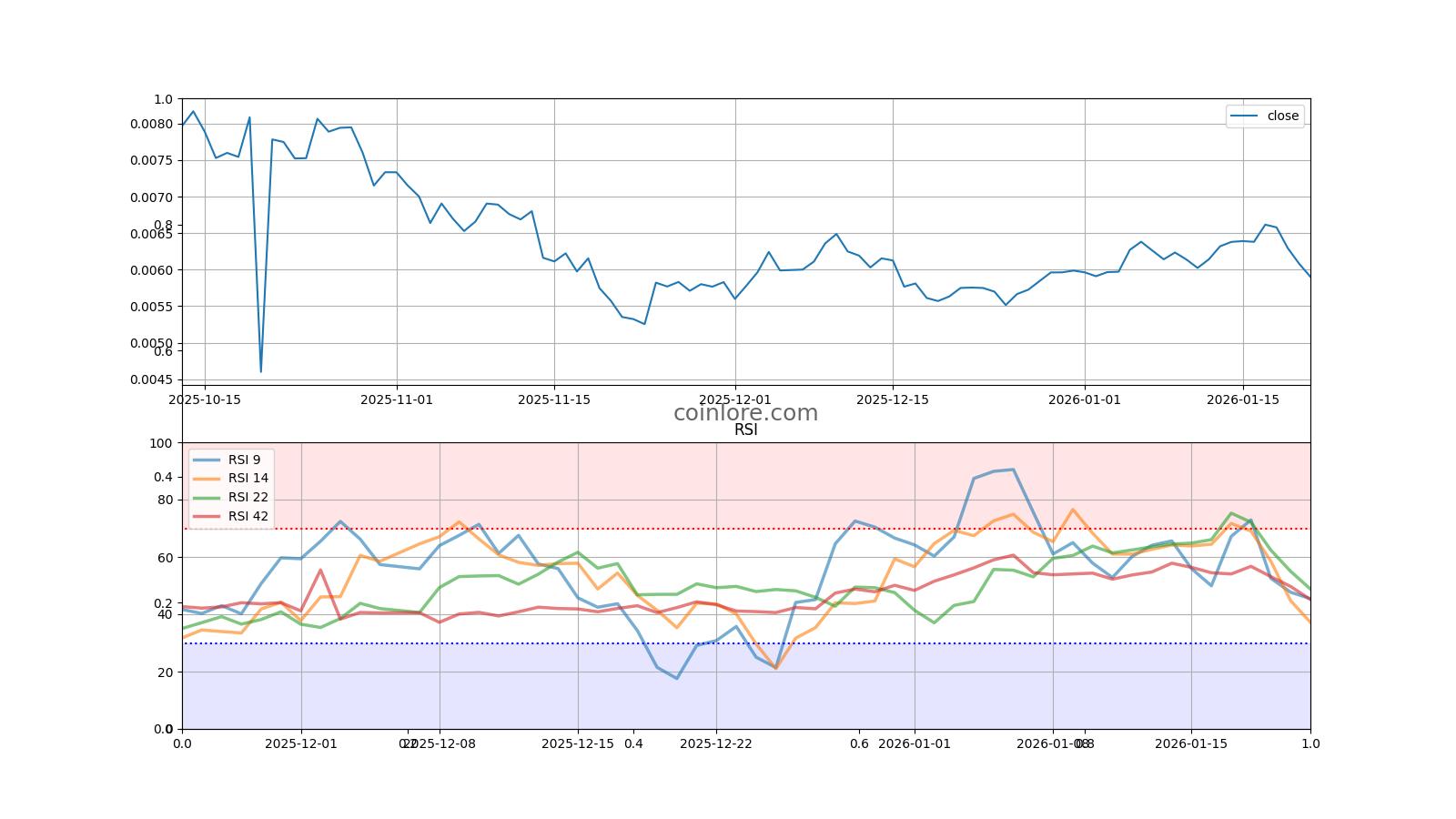 Abyss RSI indicator