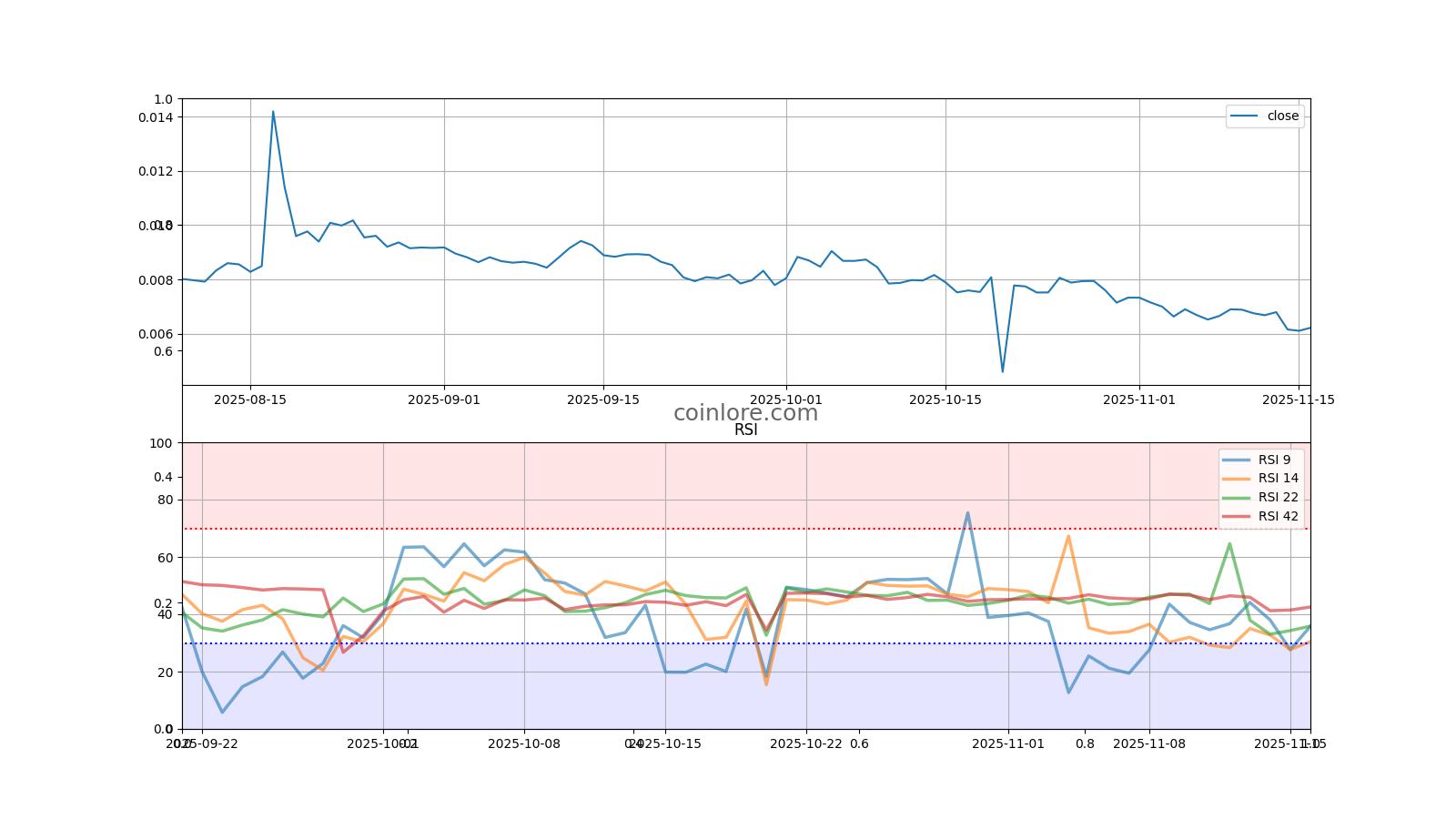 Abyss RSI indicator